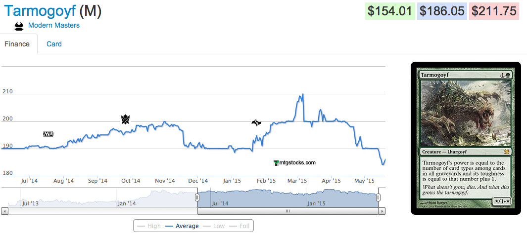 UNLOCKED PROTRADER: Modern Masters 2015 Early Movements | MTGPrice Blog